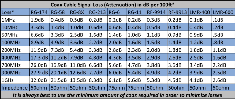 Coax Loss and db loss chart – WIN System